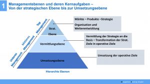 3 Managementebenen - Doppler Management