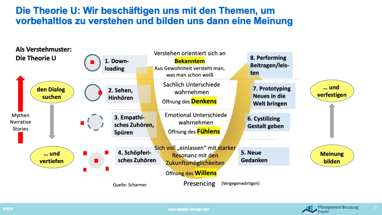 5 Zuhören – Doppler Management